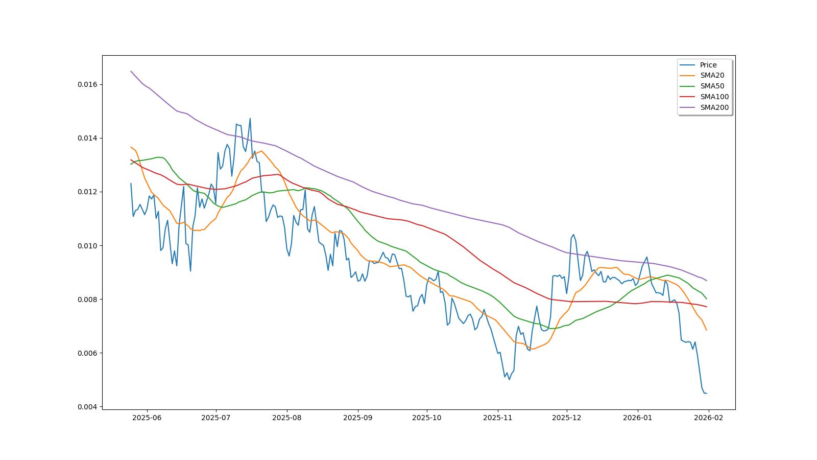 Neurahub Simple Moving Averages