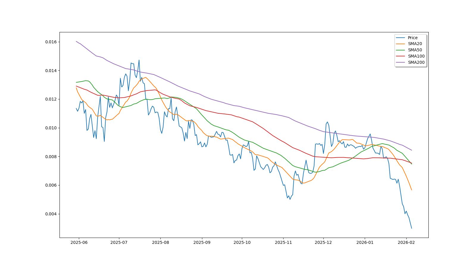 Neurahub Simple Moving Averages