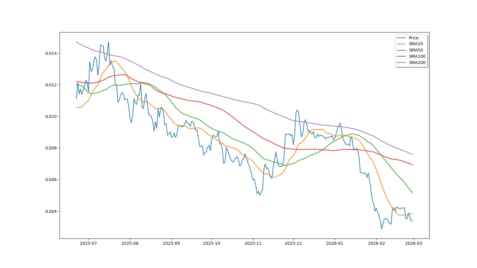 Neurahub Simple Moving Averages