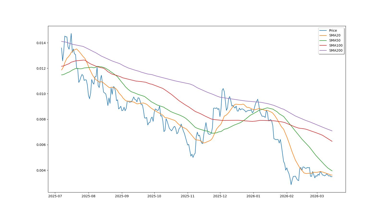 Neurahub Simple Moving Averages