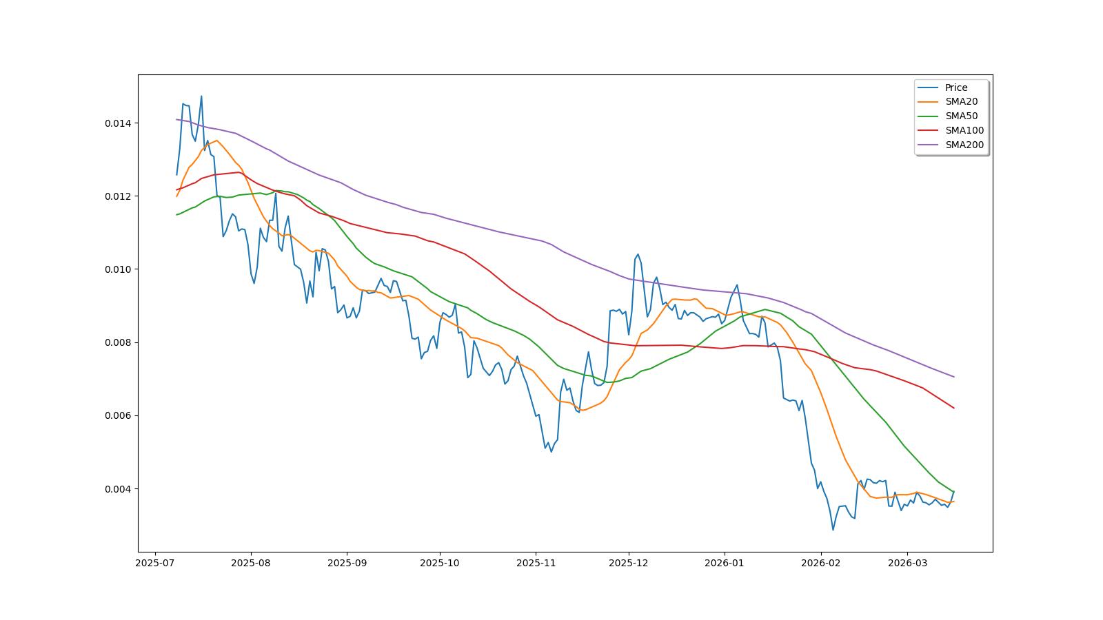 Neurahub Simple Moving Averages