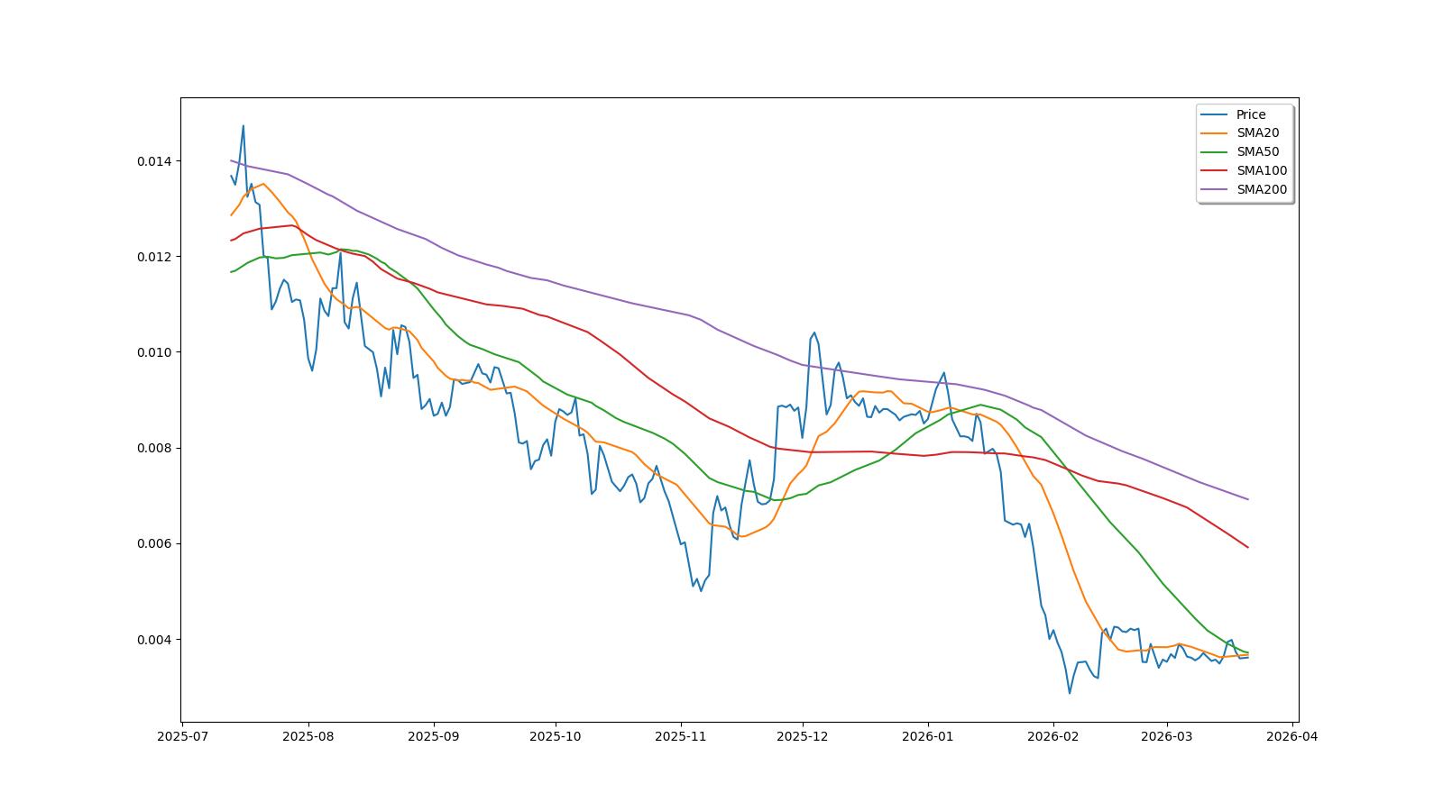 Neurahub Simple Moving Averages