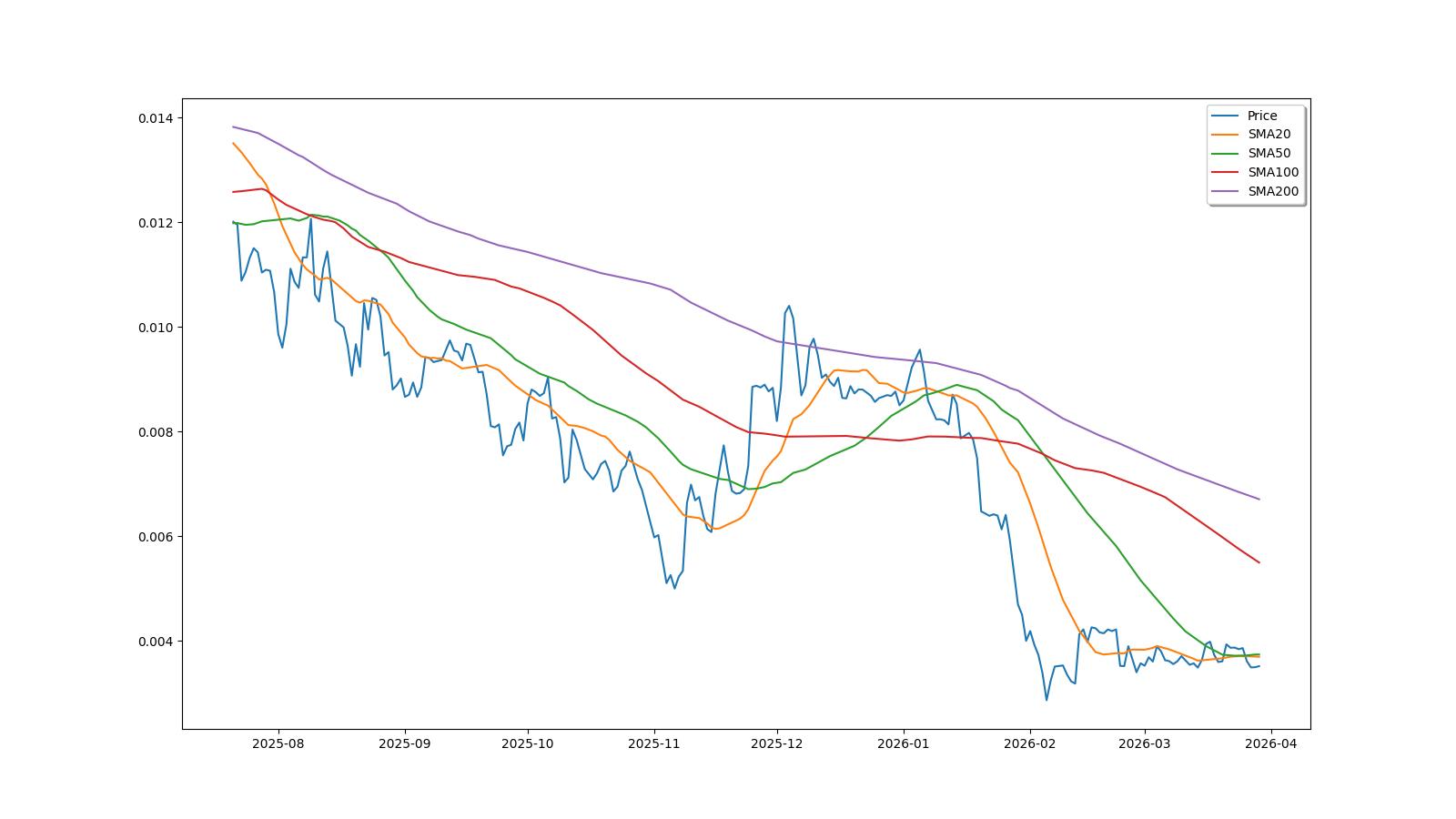 Neurahub Simple Moving Averages