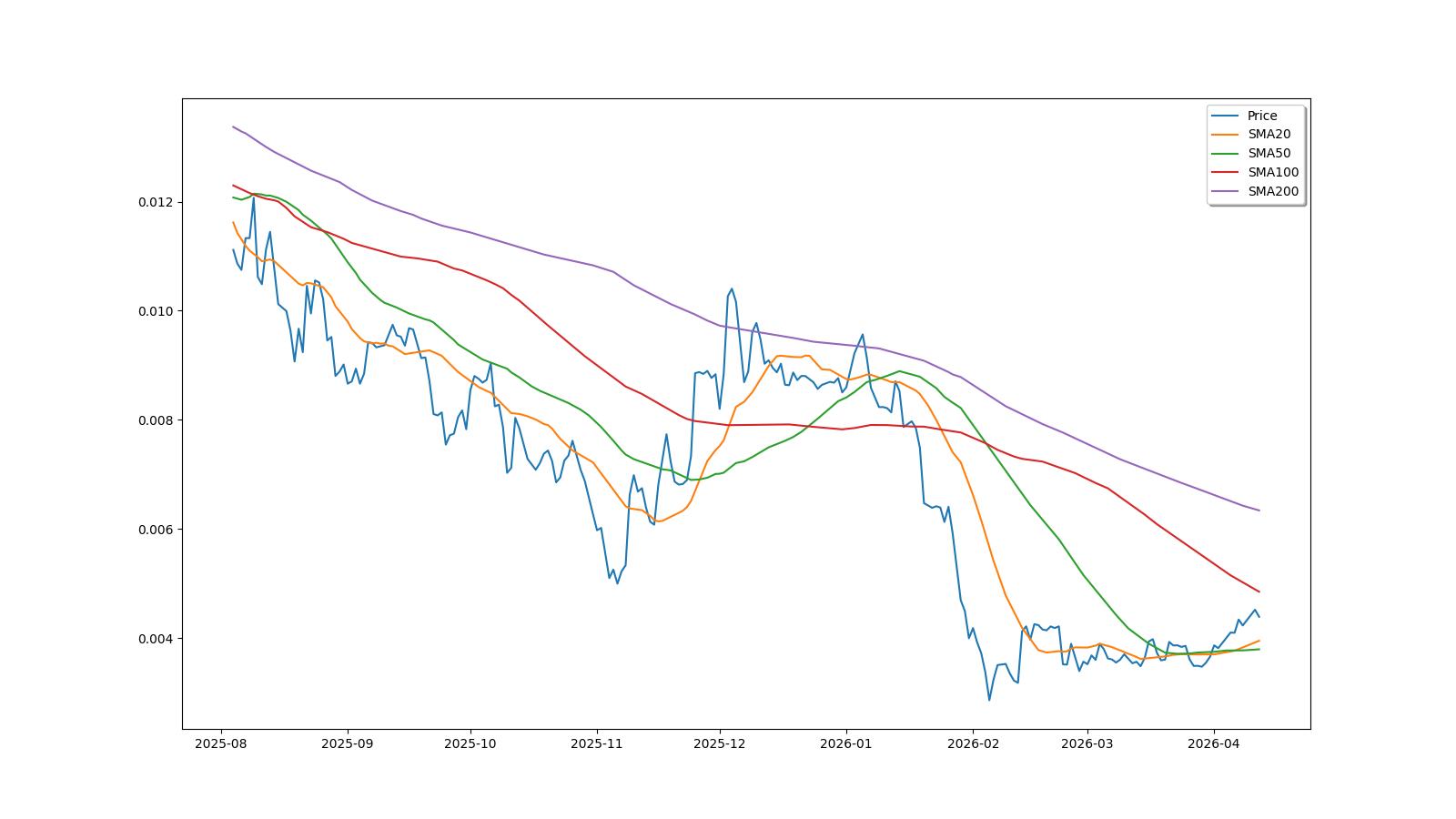 Neurahub Simple Moving Averages