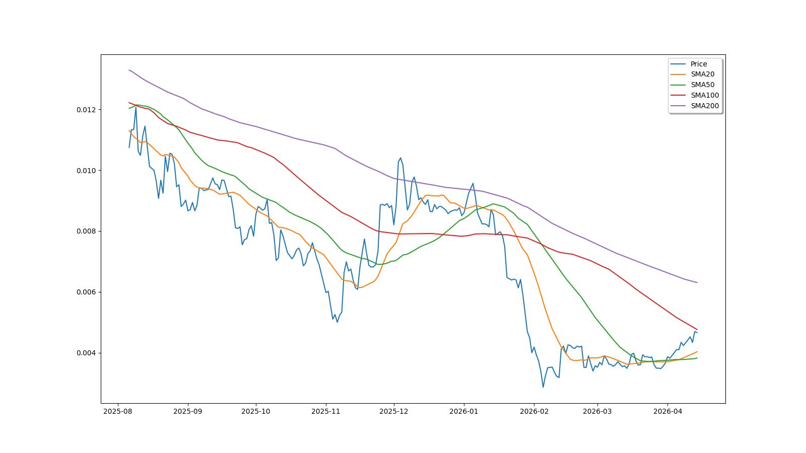 Neurahub Simple Moving Averages