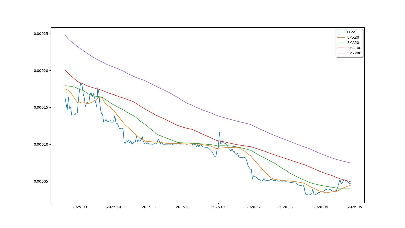 Neurai Simple Moving Averages