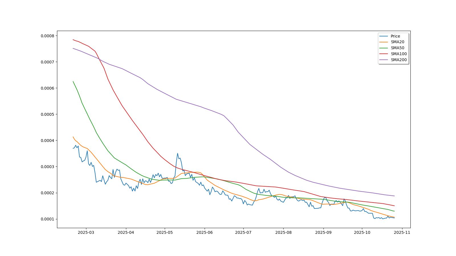 Neurai Simple Moving Averages