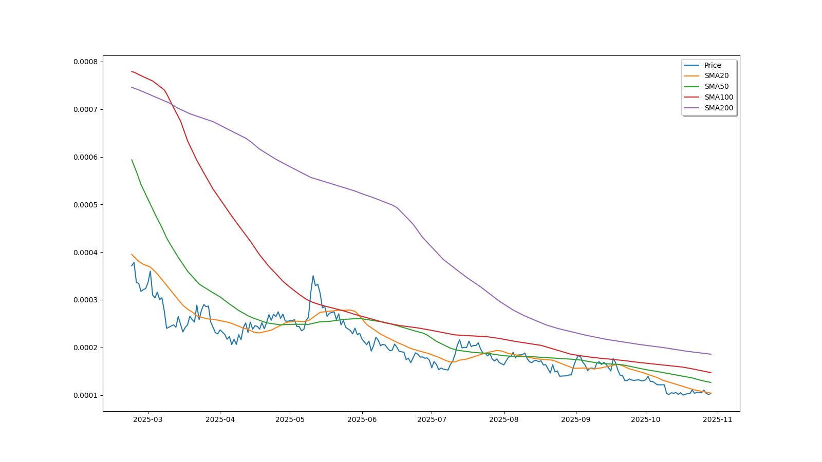 Neurai Simple Moving Averages