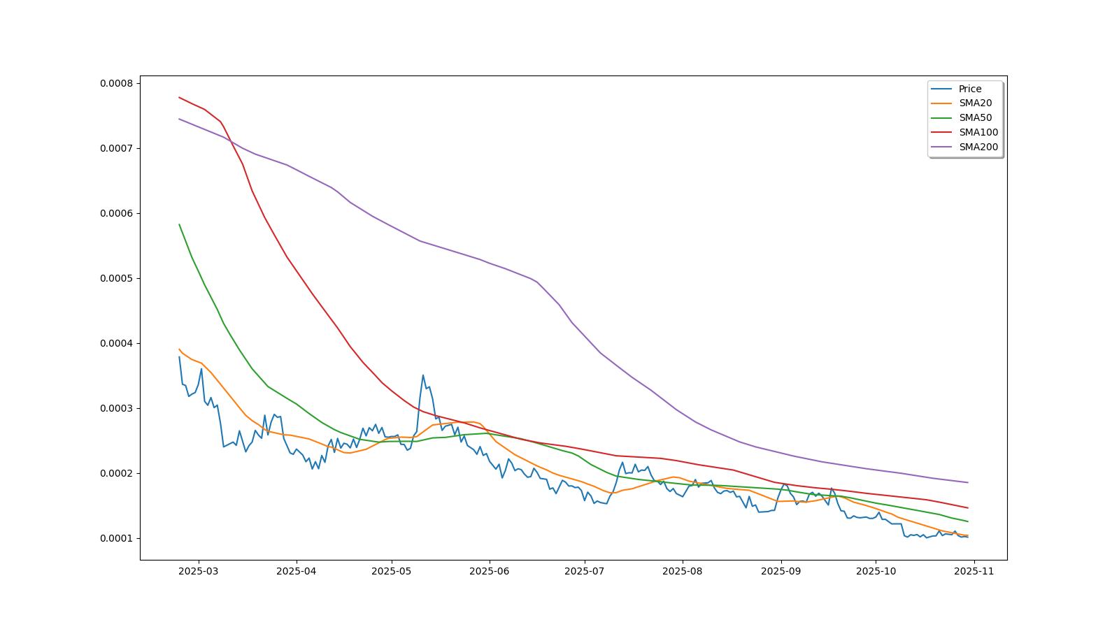 Neurai Simple Moving Averages