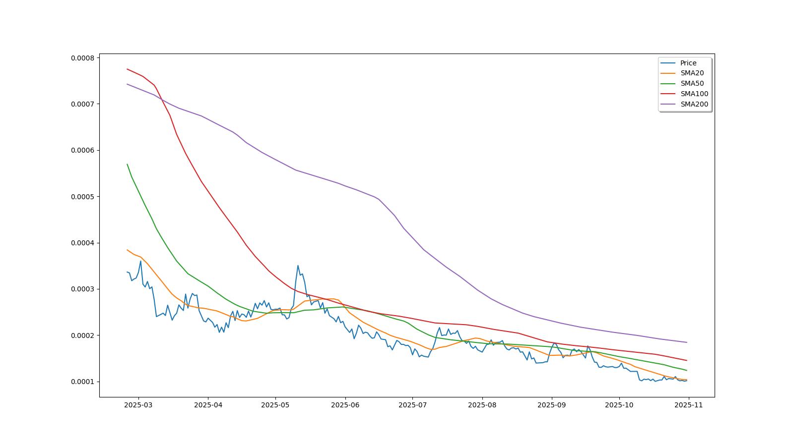 Neurai Simple Moving Averages