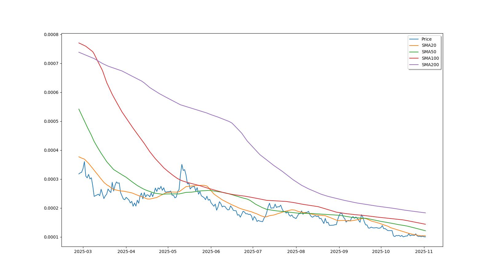 Neurai Simple Moving Averages