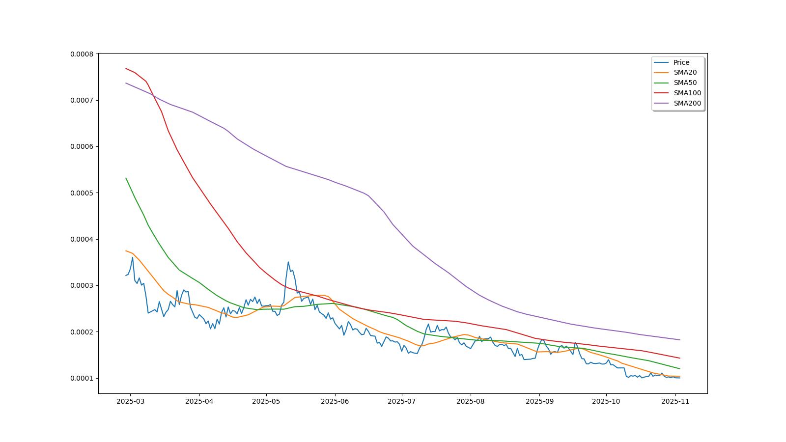 Neurai Simple Moving Averages