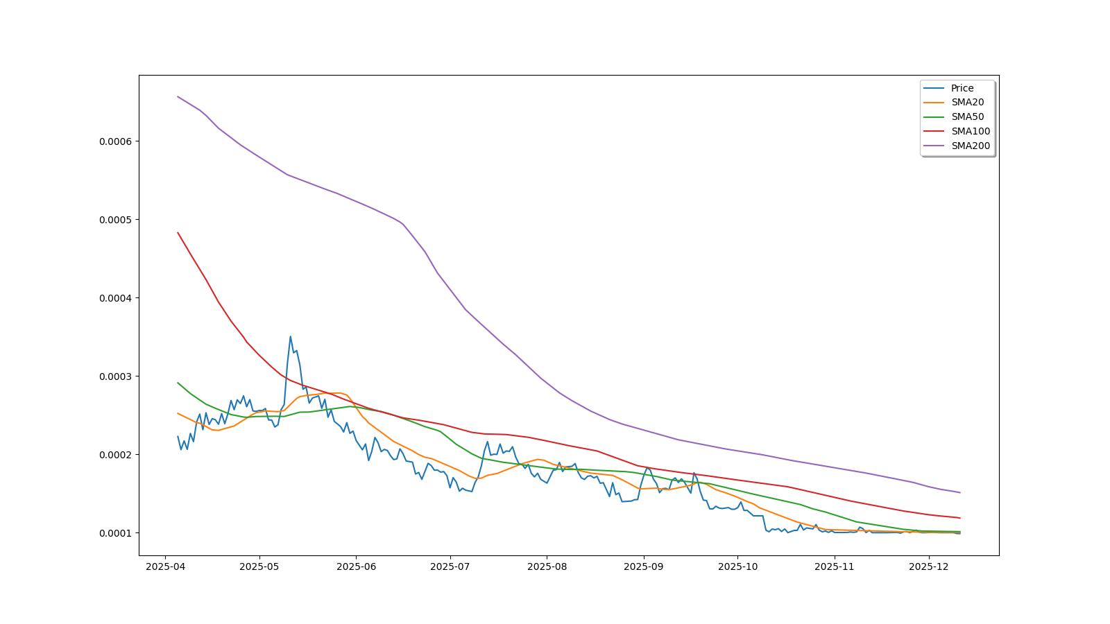 Neurai Simple Moving Averages