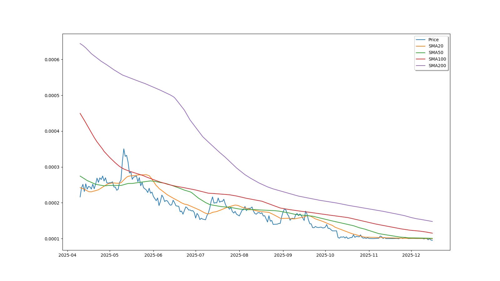 Neurai Simple Moving Averages