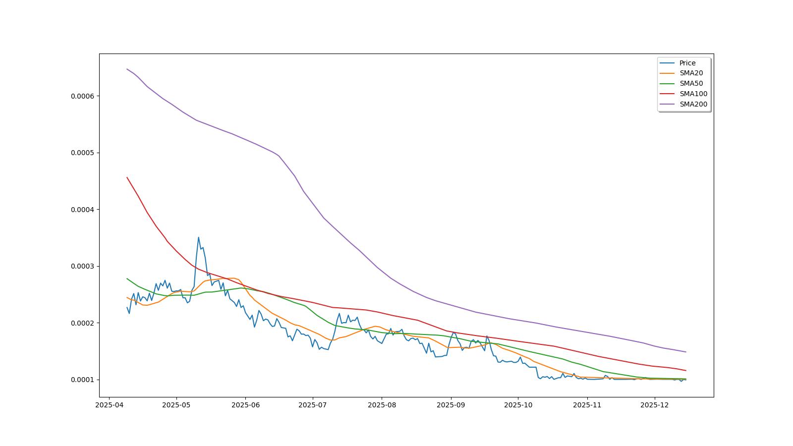 Neurai Simple Moving Averages