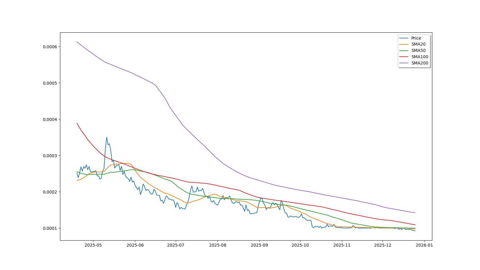 Neurai Simple Moving Averages