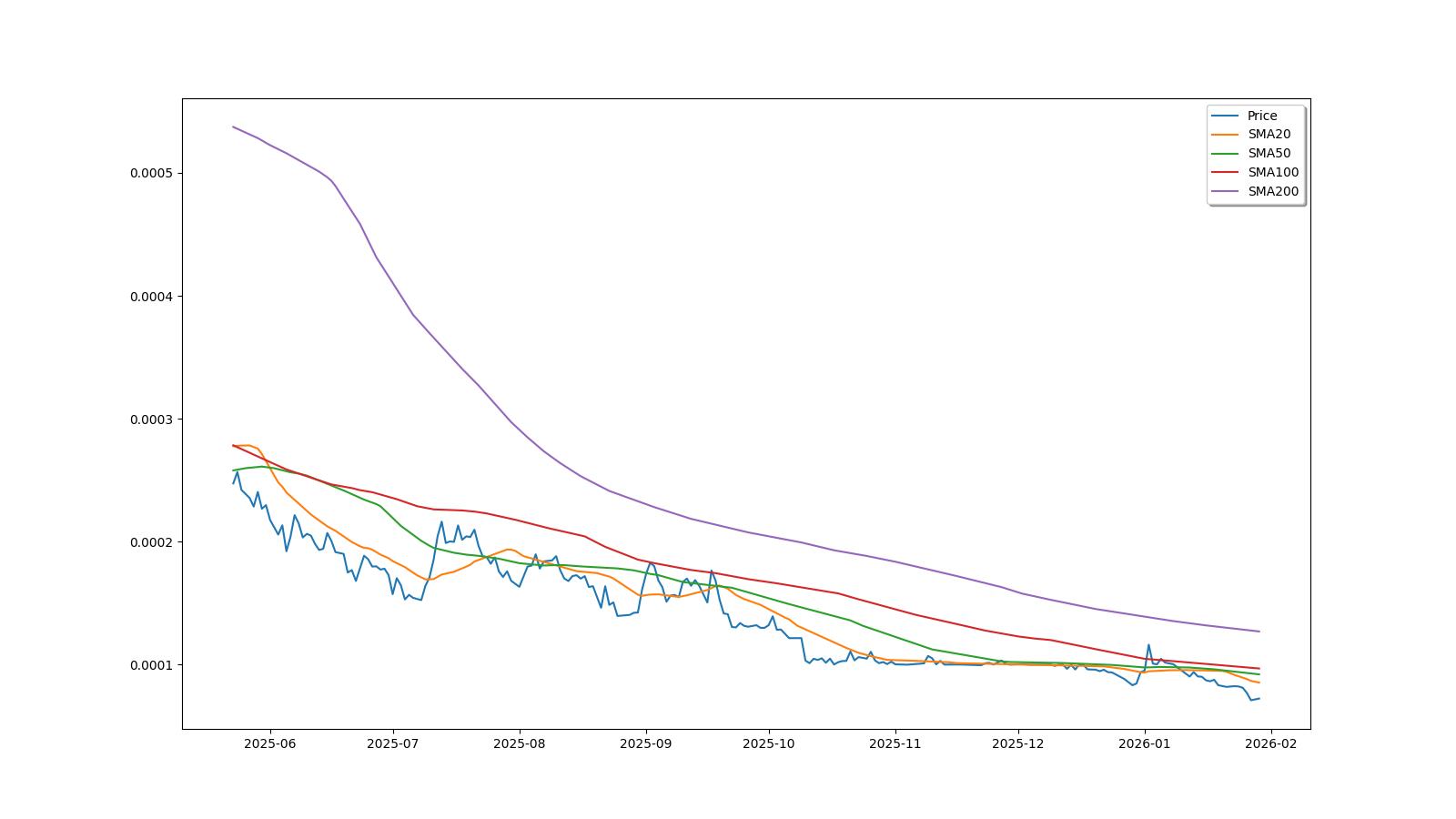 Neurai Simple Moving Averages