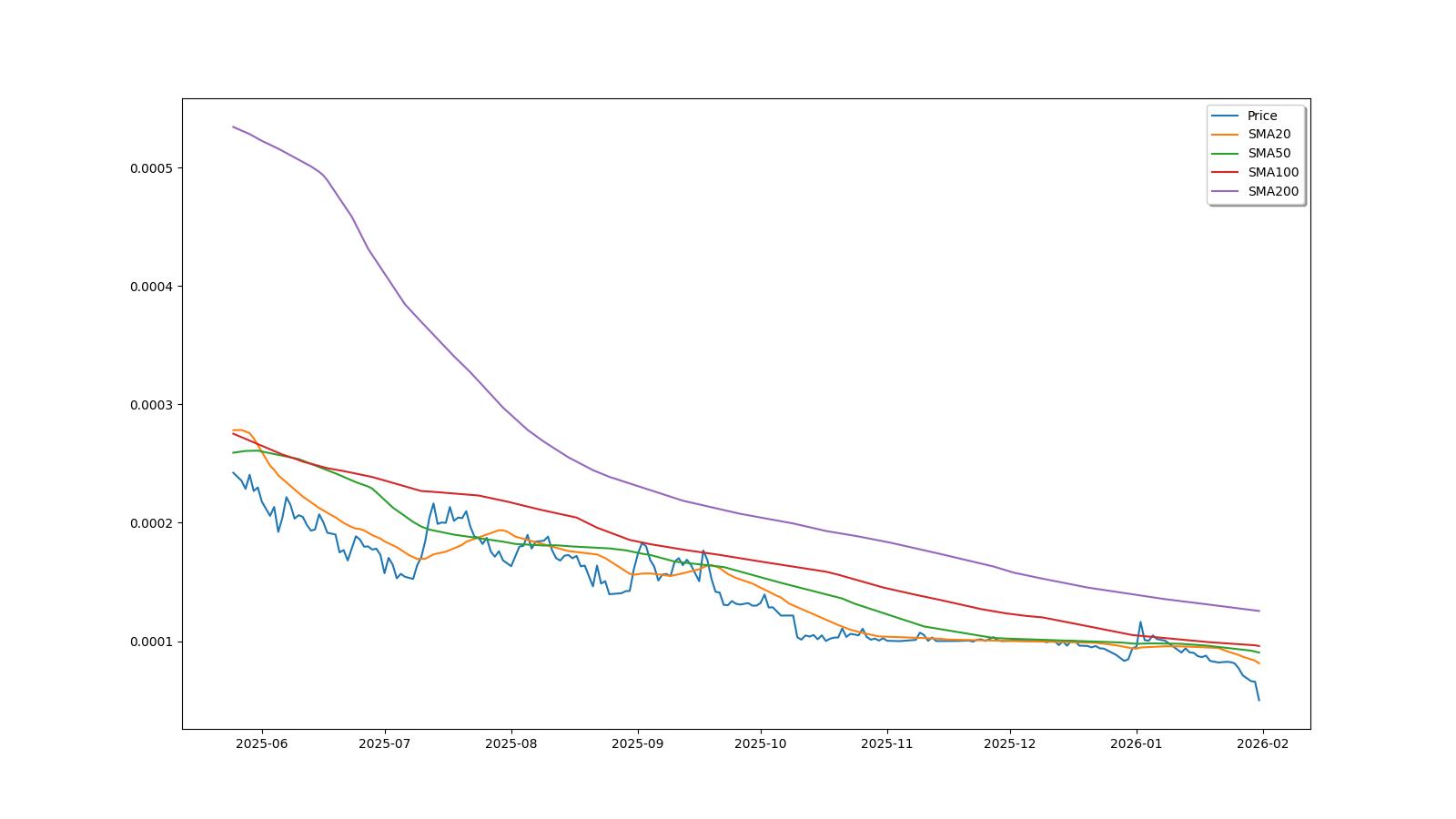 Neurai Simple Moving Averages