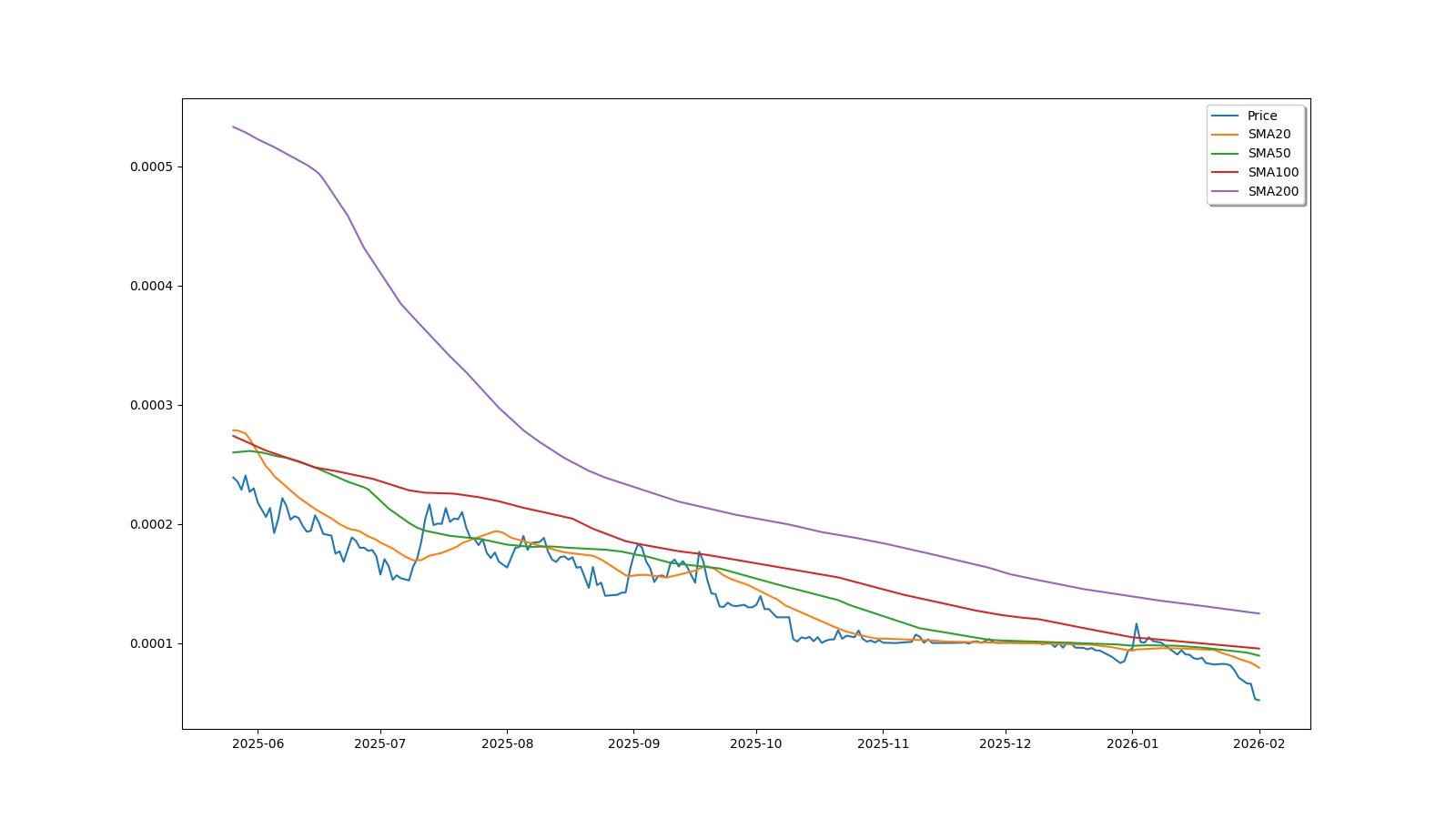 Neurai Simple Moving Averages