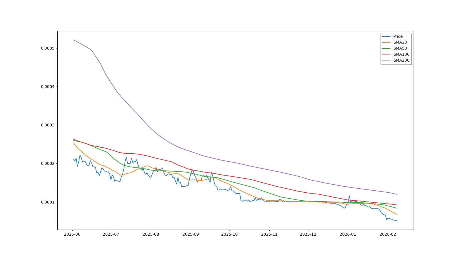Neurai Simple Moving Averages