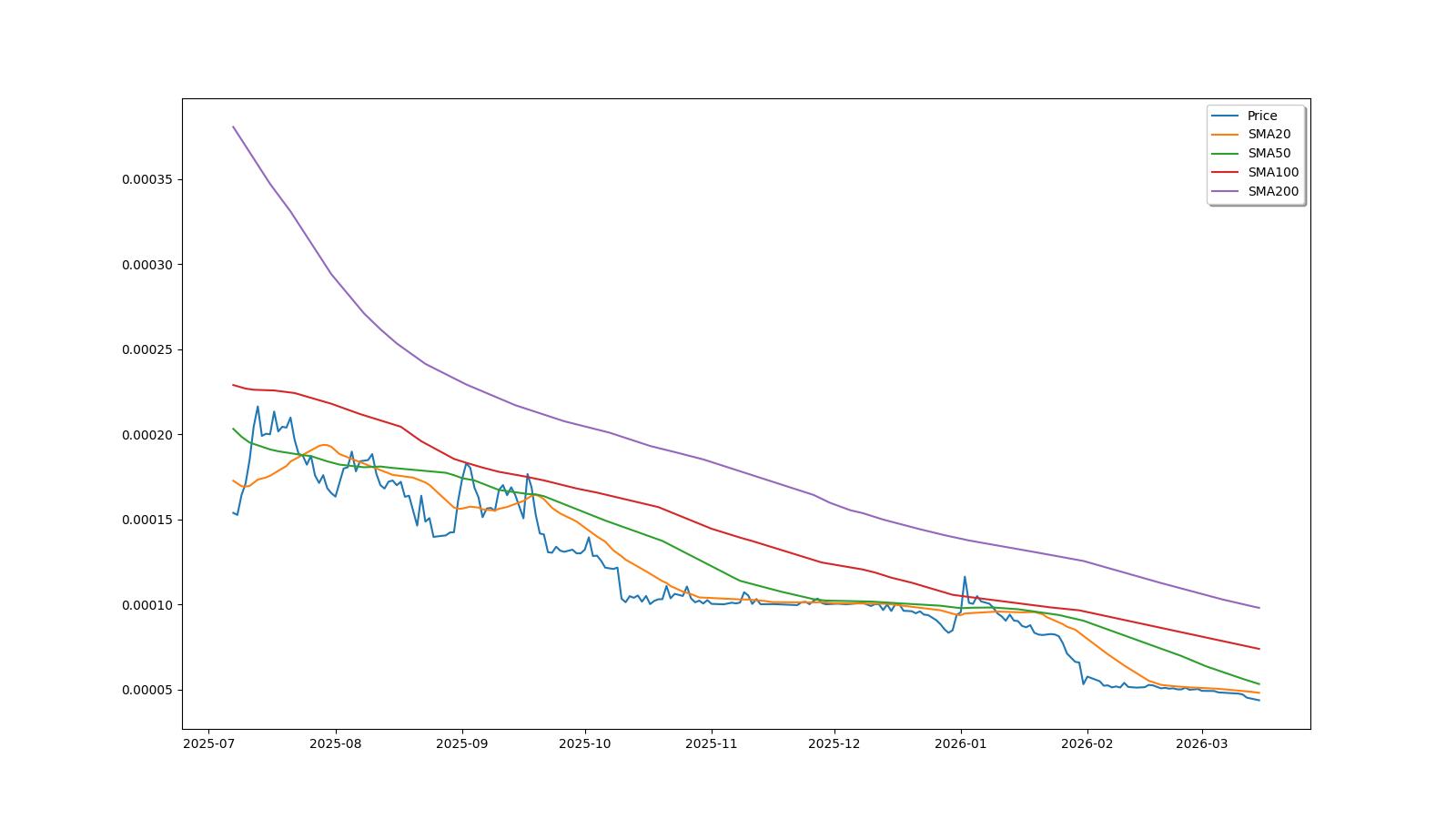Neurai Simple Moving Averages
