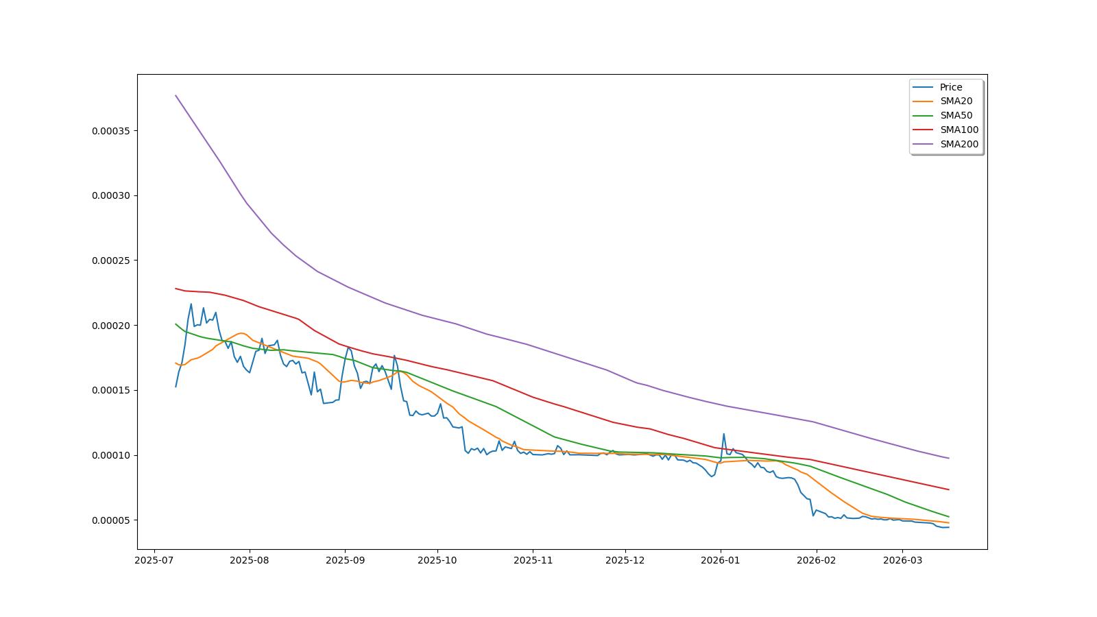 Neurai Simple Moving Averages