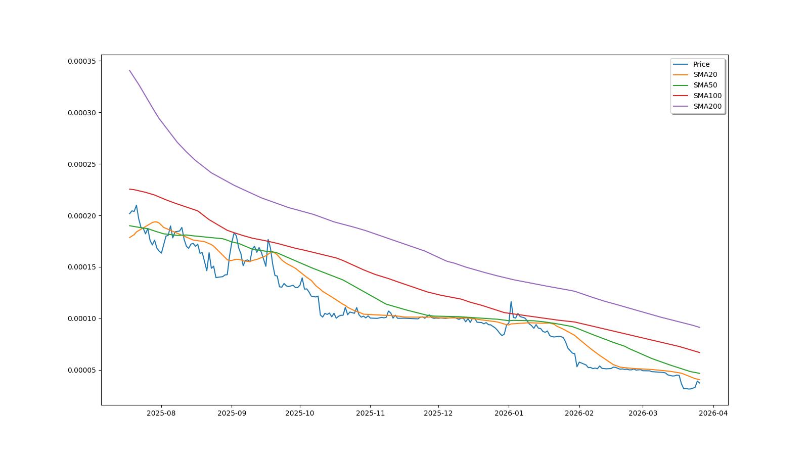 Neurai Simple Moving Averages