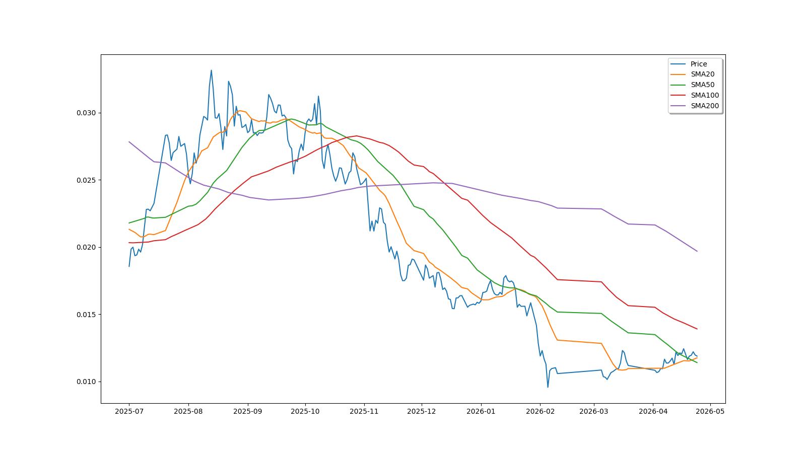 Neural Radiance Field Simple Moving Averages