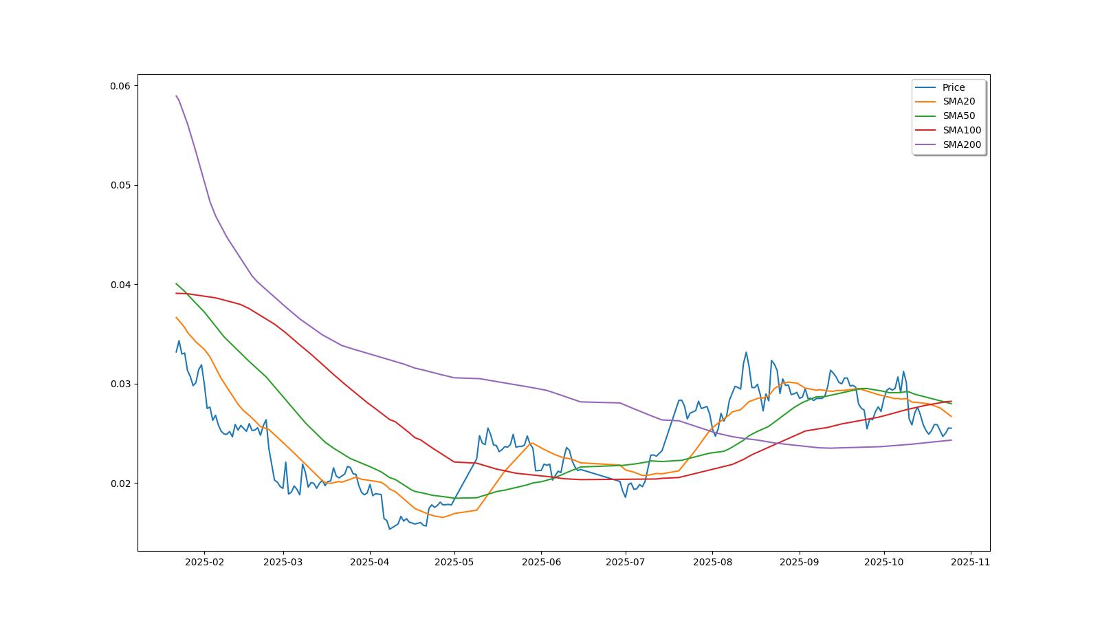Neural Radiance Field Simple Moving Averages
