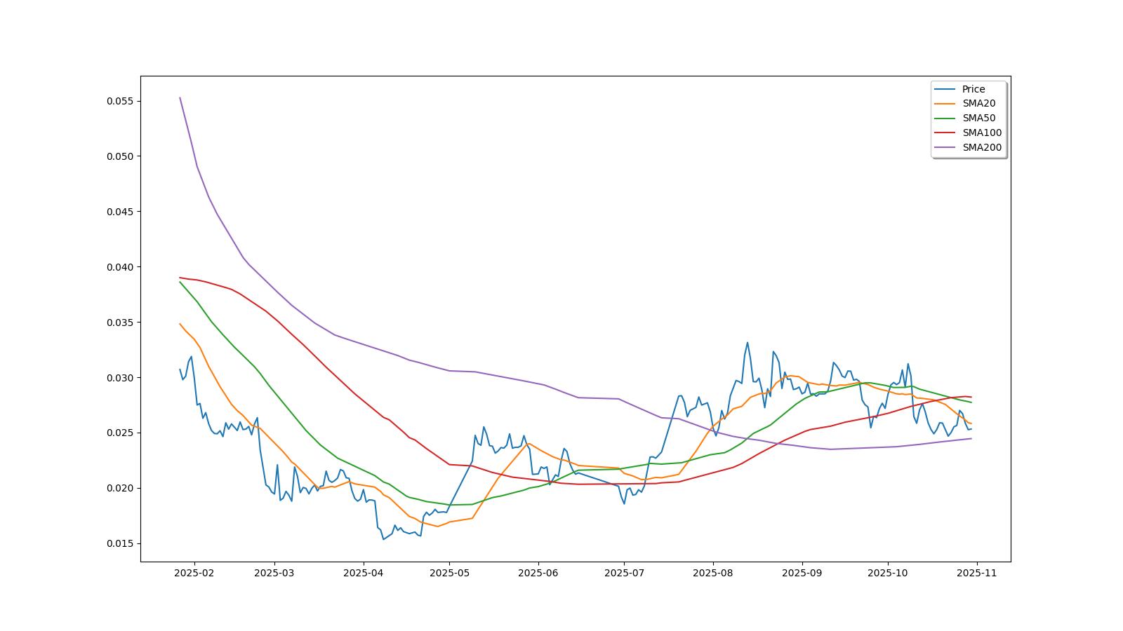 Neural Radiance Field Simple Moving Averages