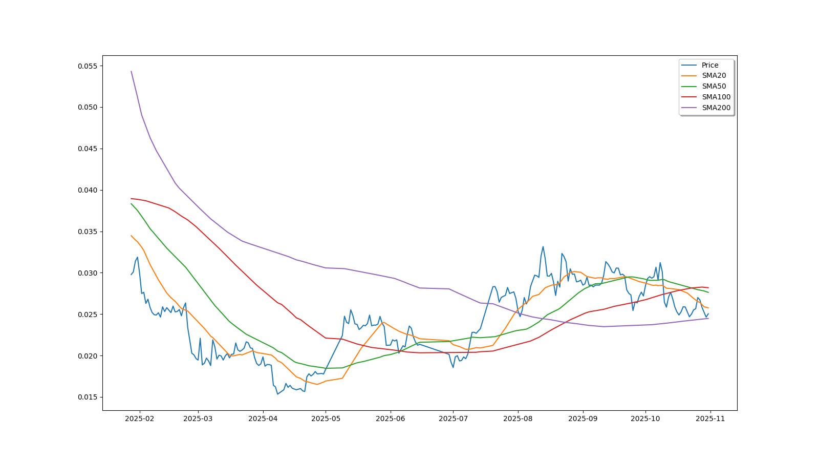 Neural Radiance Field Simple Moving Averages