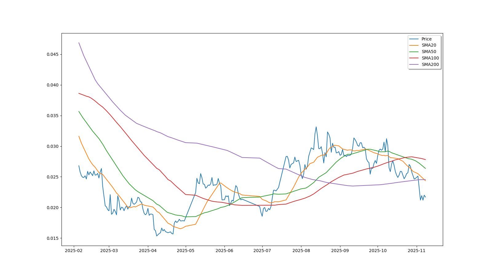 Neural Radiance Field Simple Moving Averages