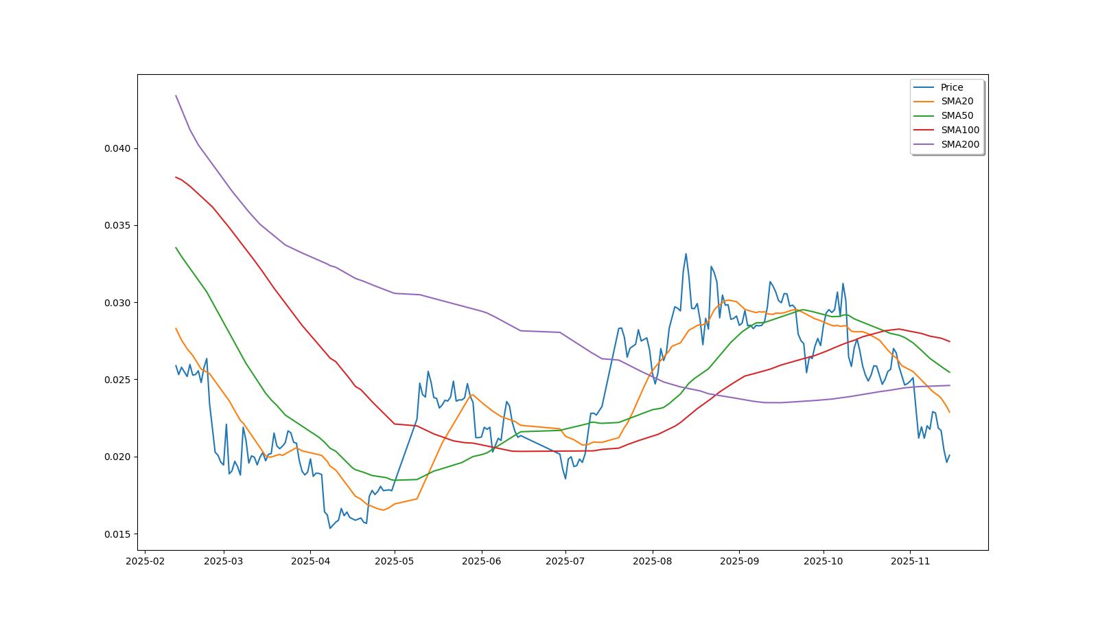 Neural Radiance Field Simple Moving Averages