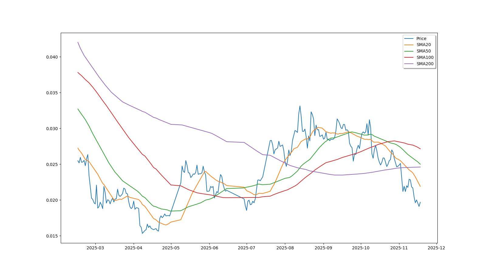 Neural Radiance Field Simple Moving Averages