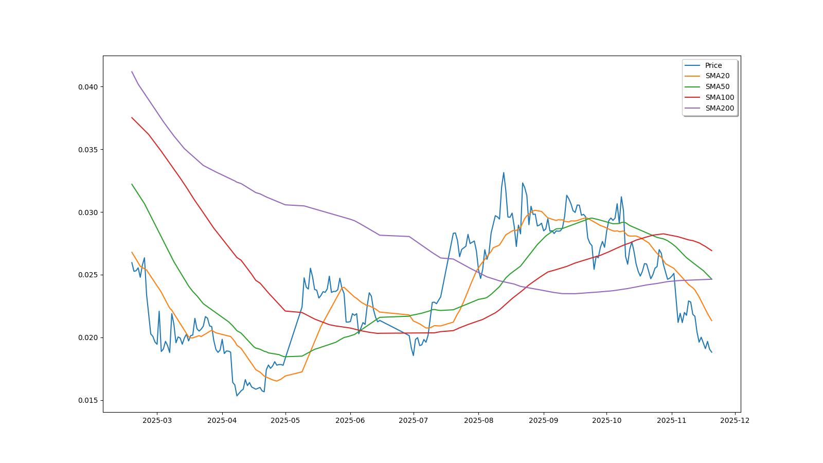 Neural Radiance Field Simple Moving Averages