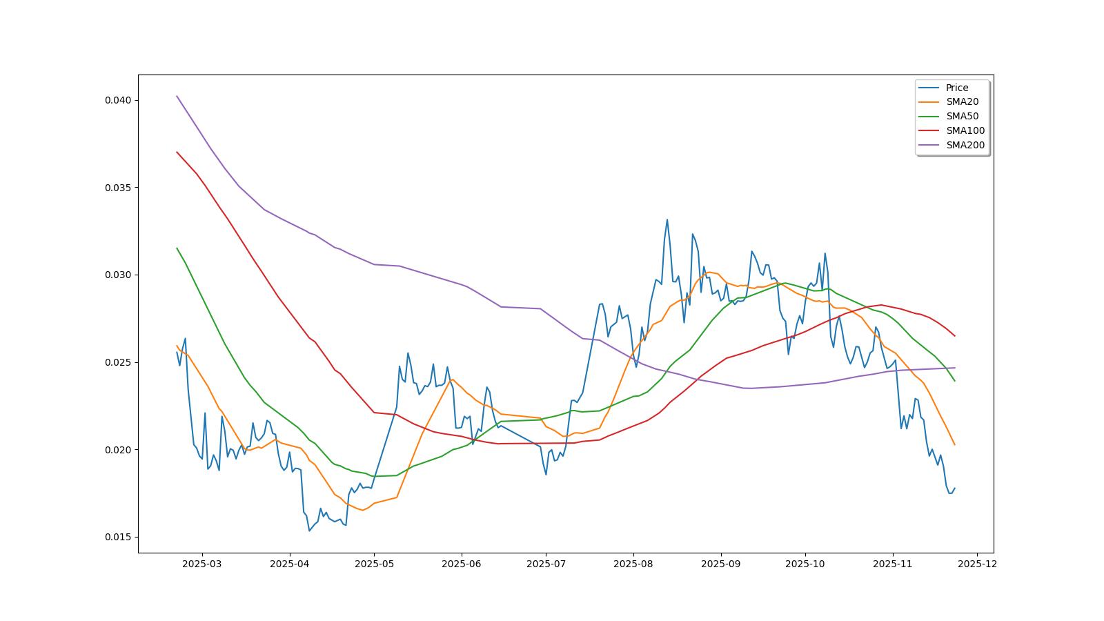 Neural Radiance Field Simple Moving Averages