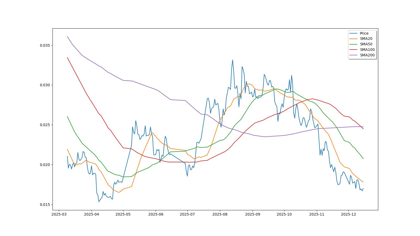 Neural Radiance Field Simple Moving Averages