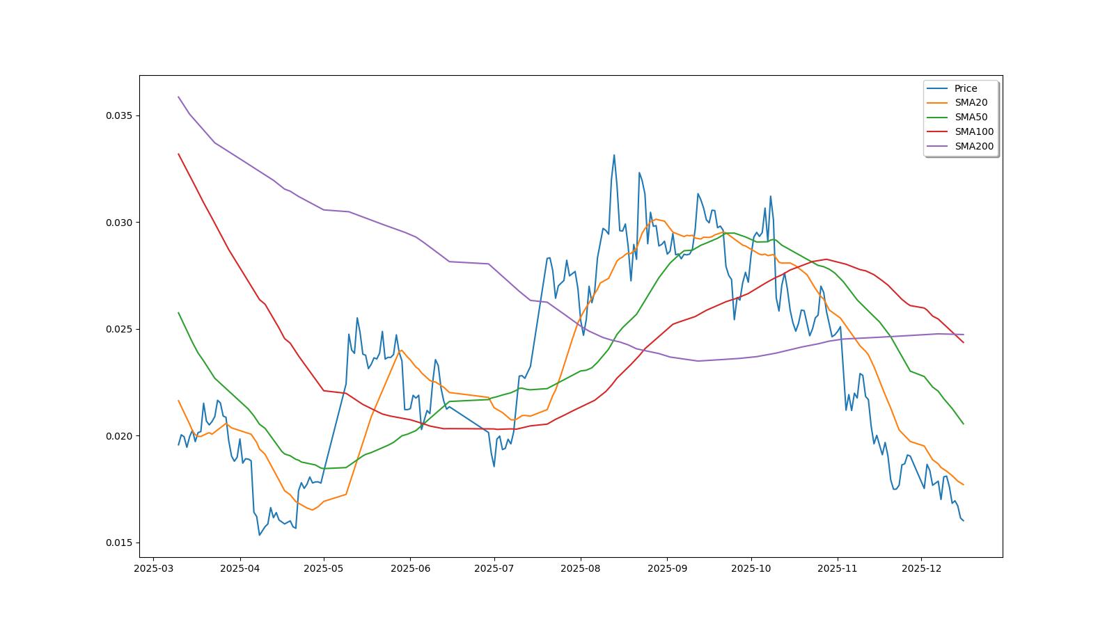 Neural Radiance Field Simple Moving Averages