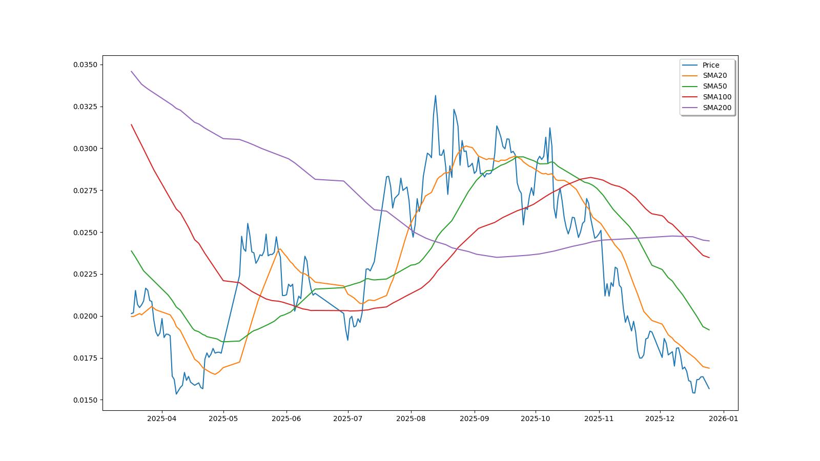 Neural Radiance Field Simple Moving Averages