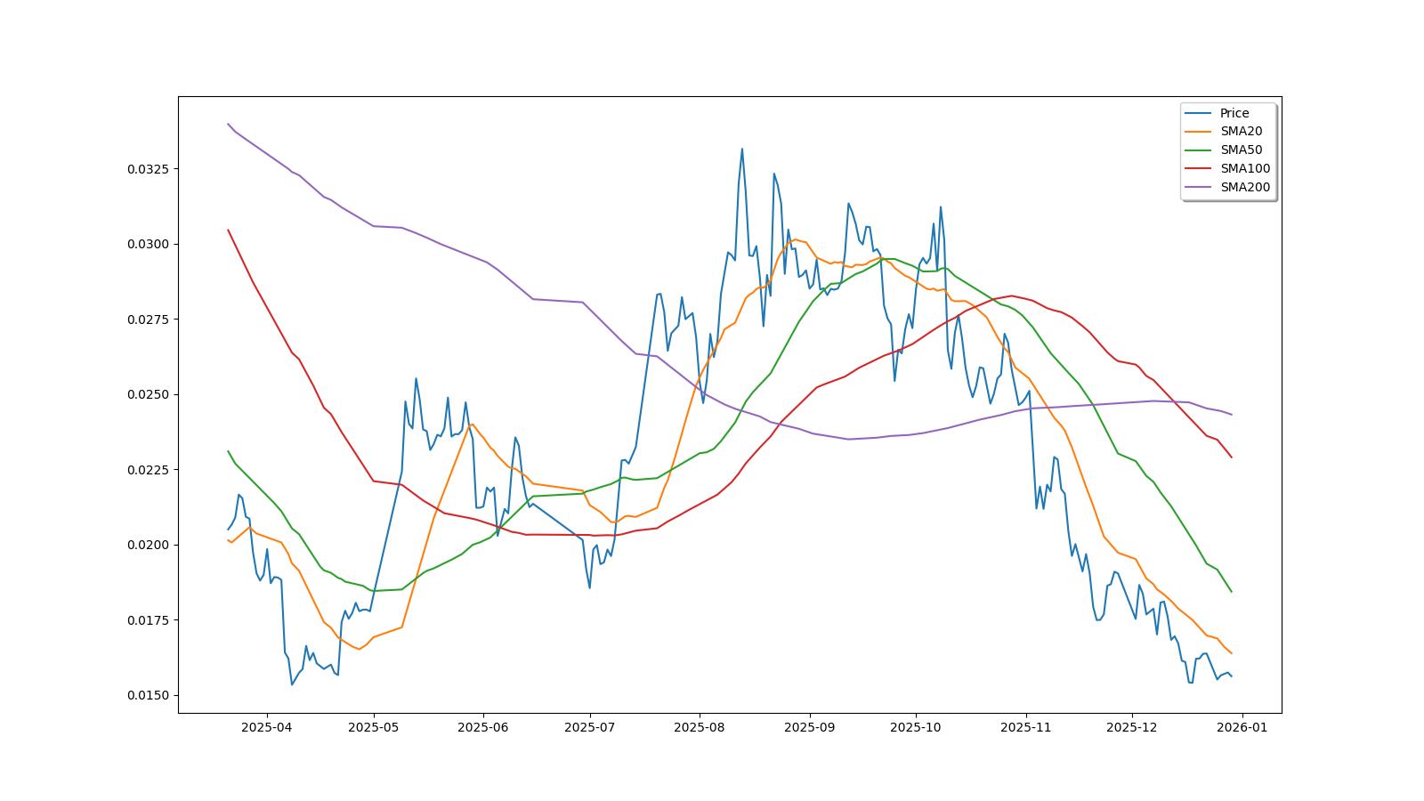 Neural Radiance Field Simple Moving Averages
