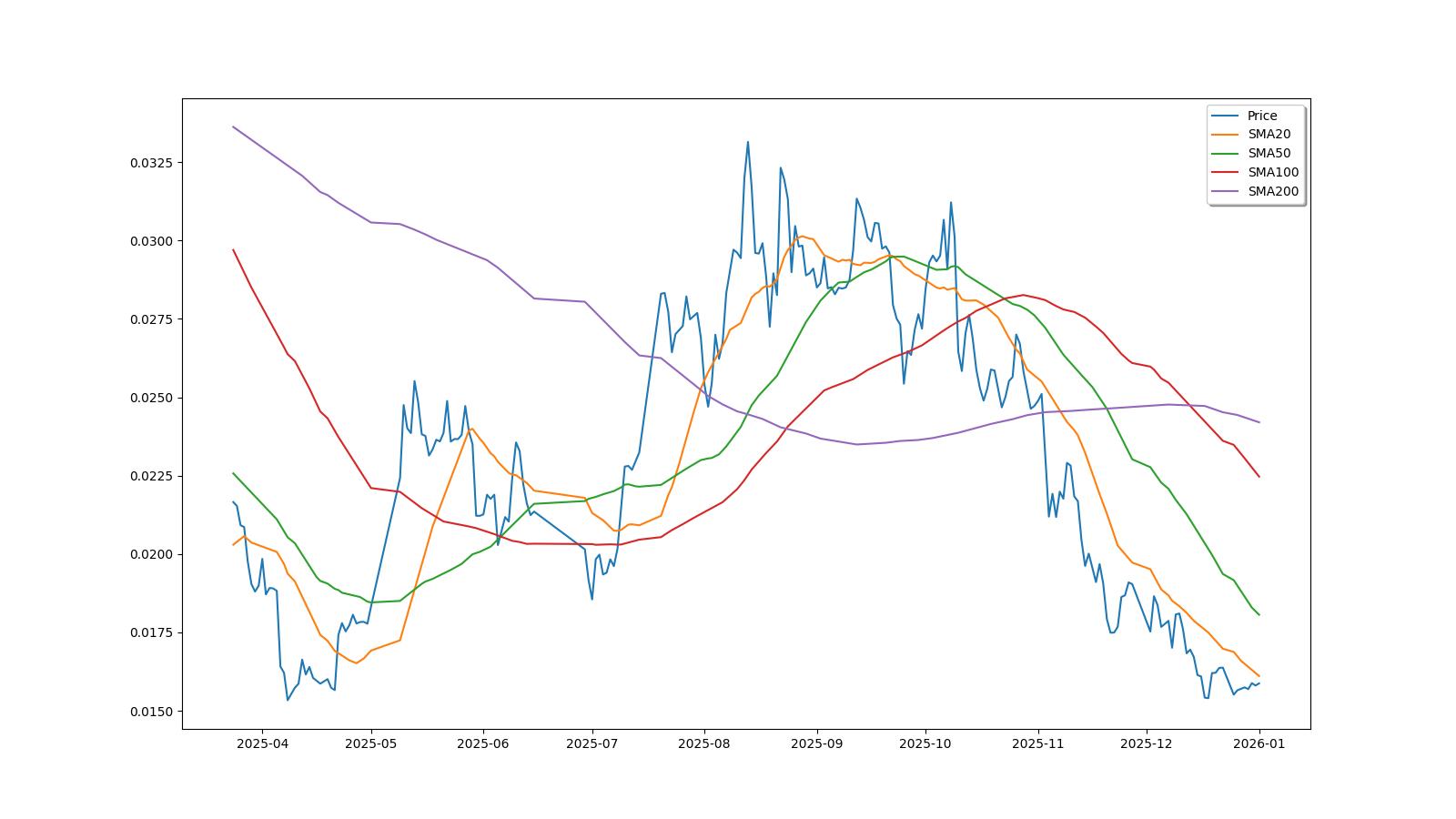 Neural Radiance Field Simple Moving Averages