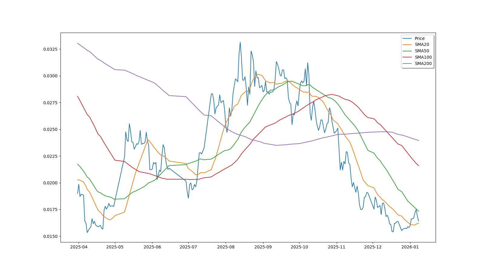 Neural Radiance Field Simple Moving Averages