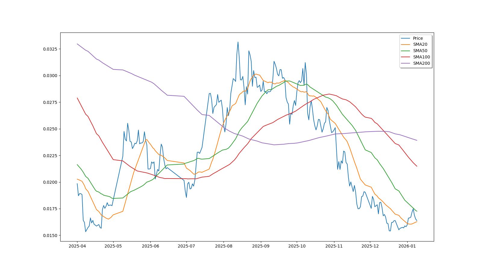 Neural Radiance Field Simple Moving Averages
