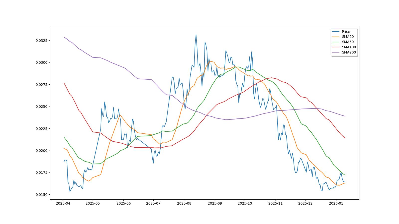 Neural Radiance Field Simple Moving Averages