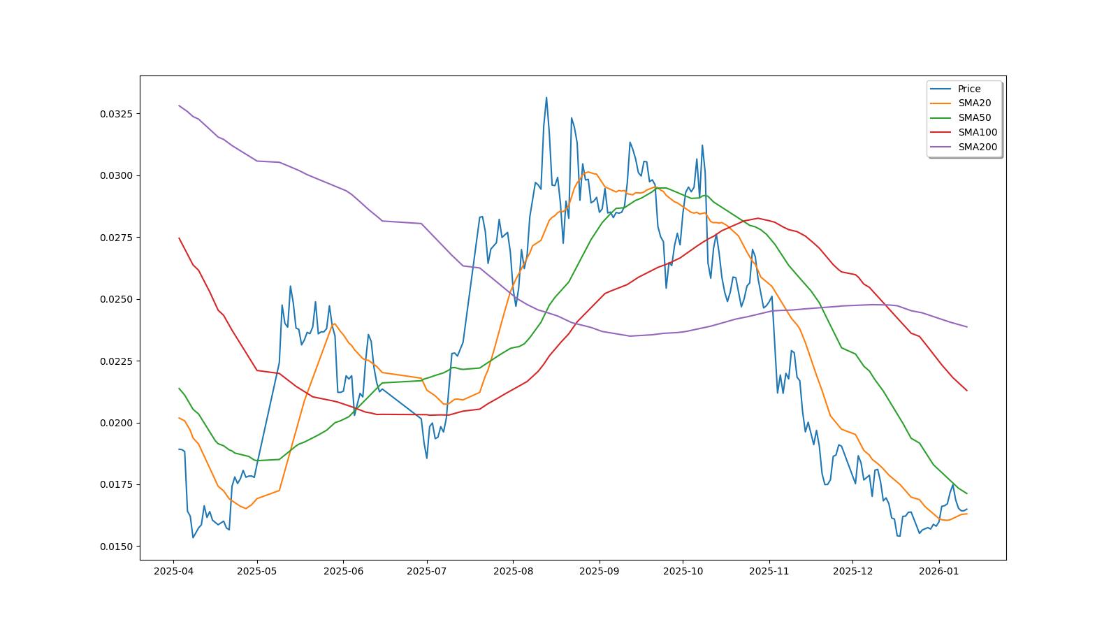 Neural Radiance Field Simple Moving Averages