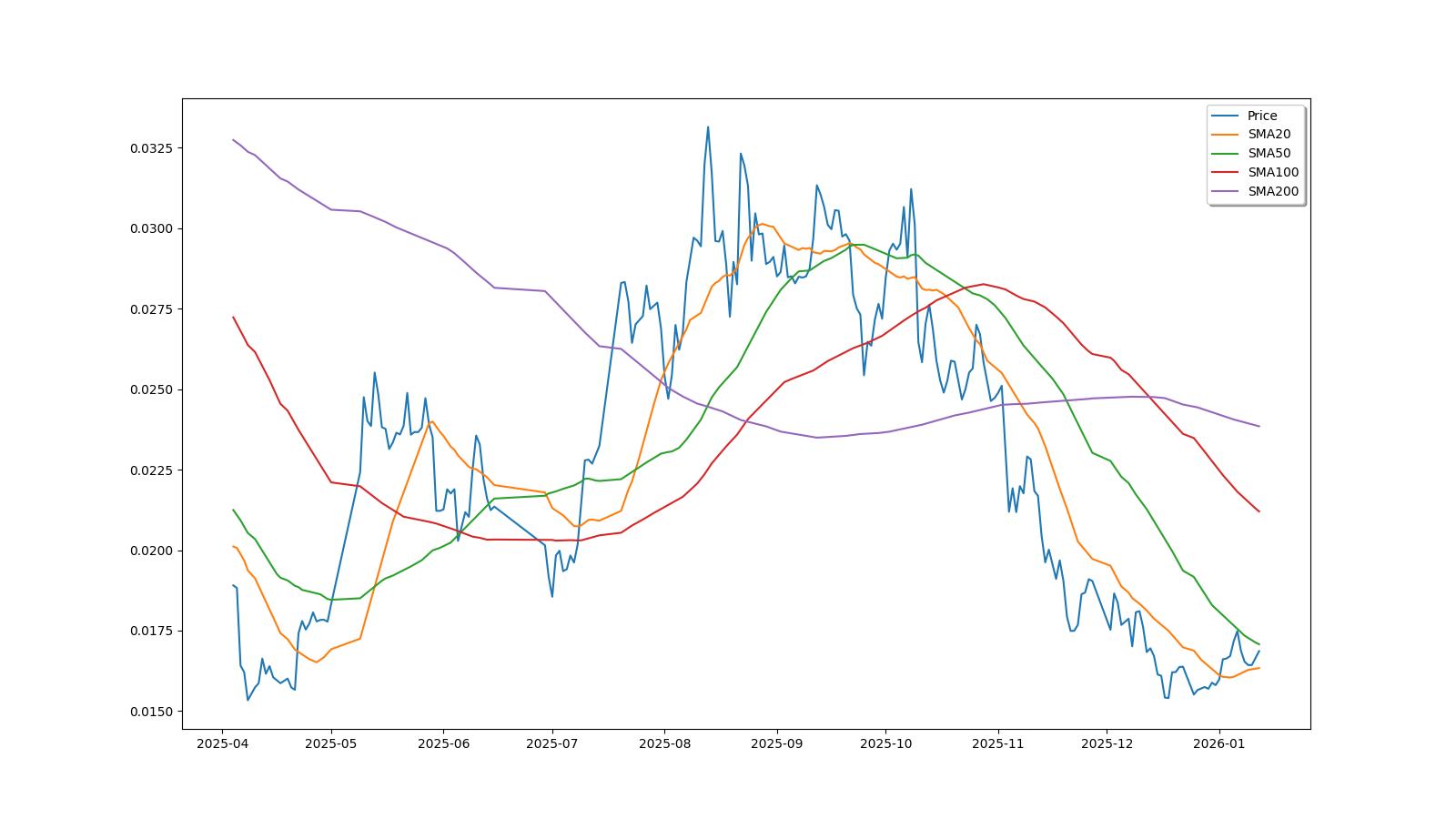 Neural Radiance Field Simple Moving Averages