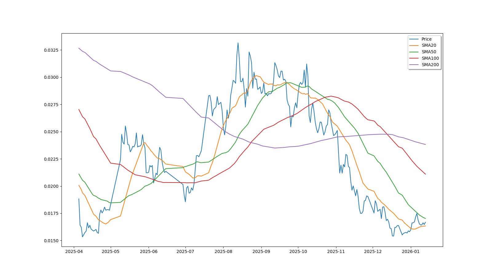 Neural Radiance Field Simple Moving Averages