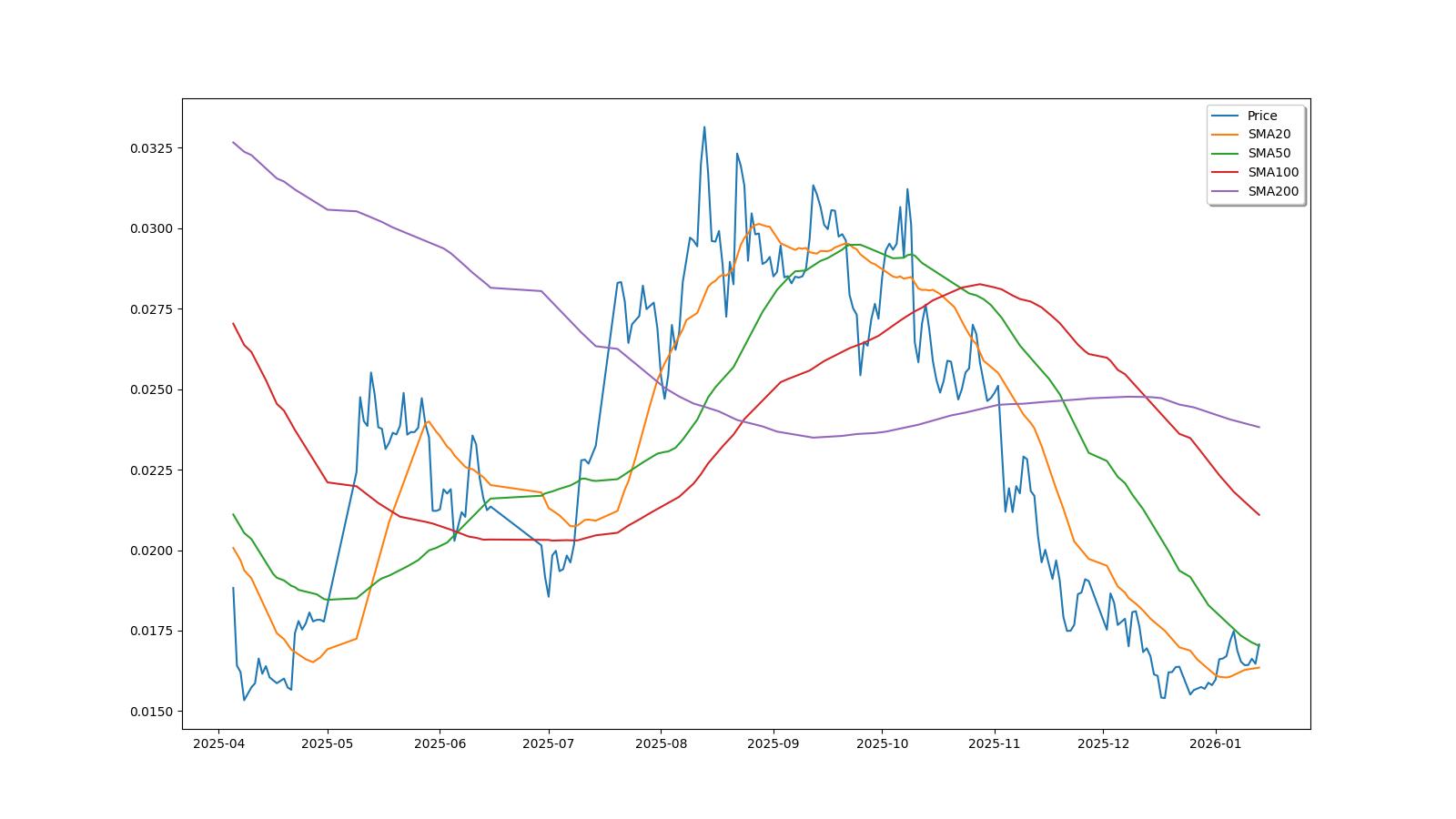 Neural Radiance Field Simple Moving Averages