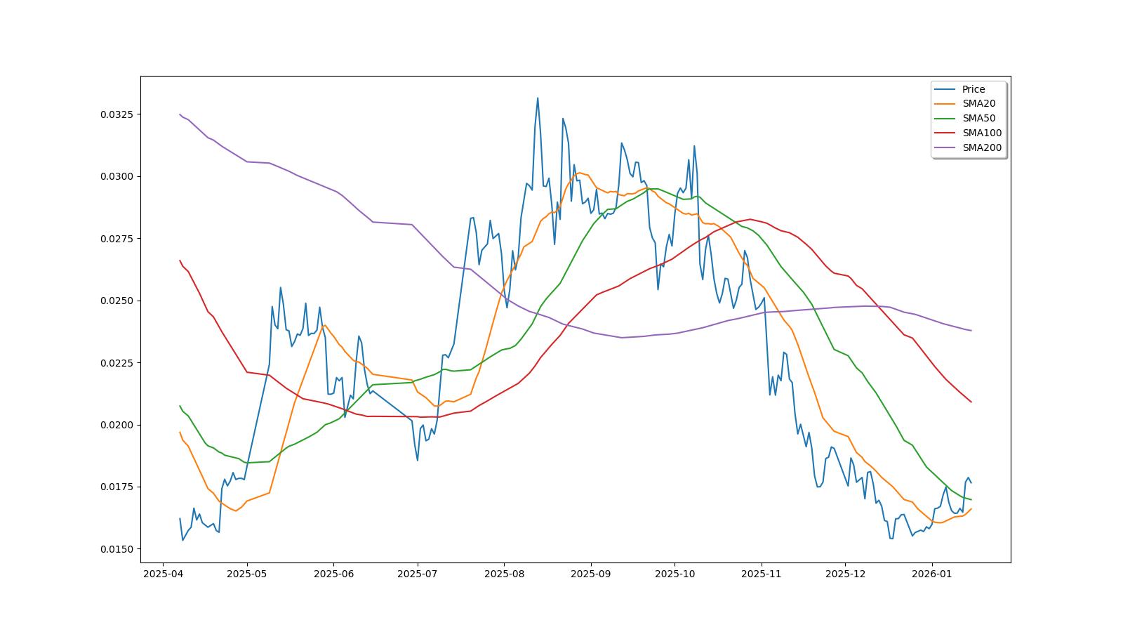 Neural Radiance Field Simple Moving Averages