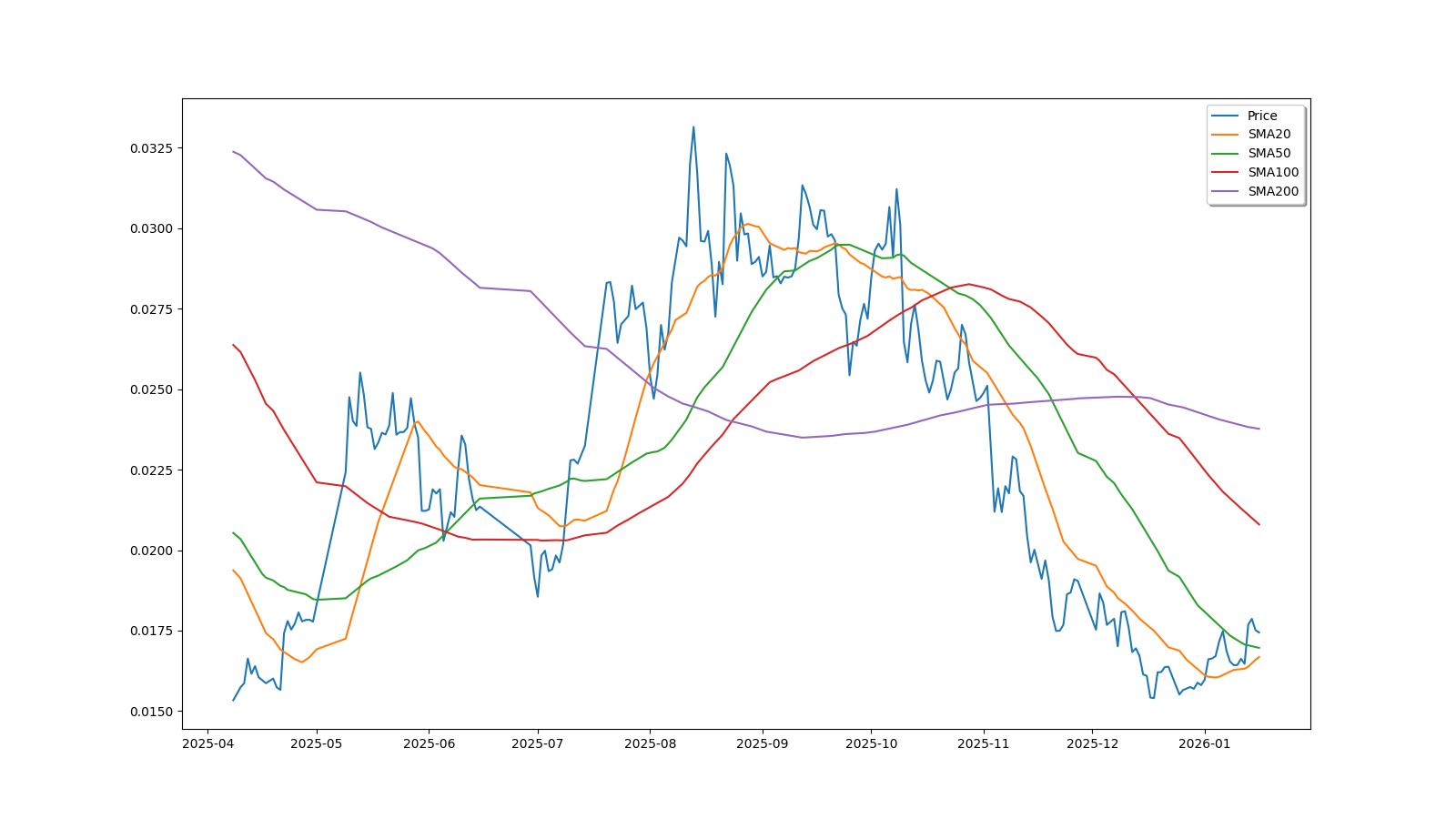 Neural Radiance Field Simple Moving Averages